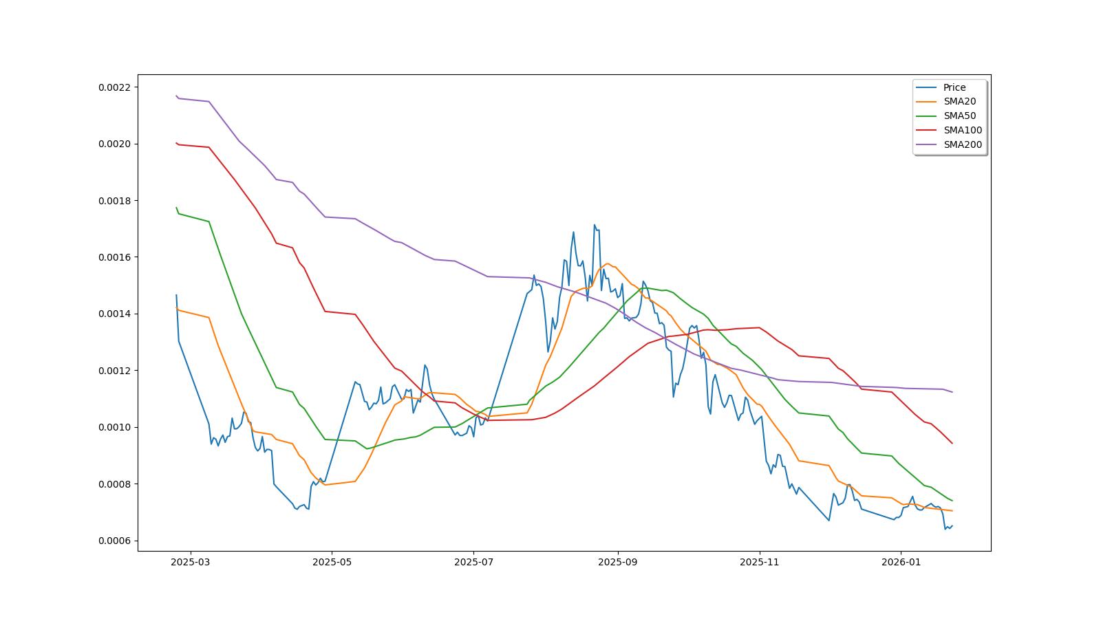 Bulk Network Simple Moving Averages