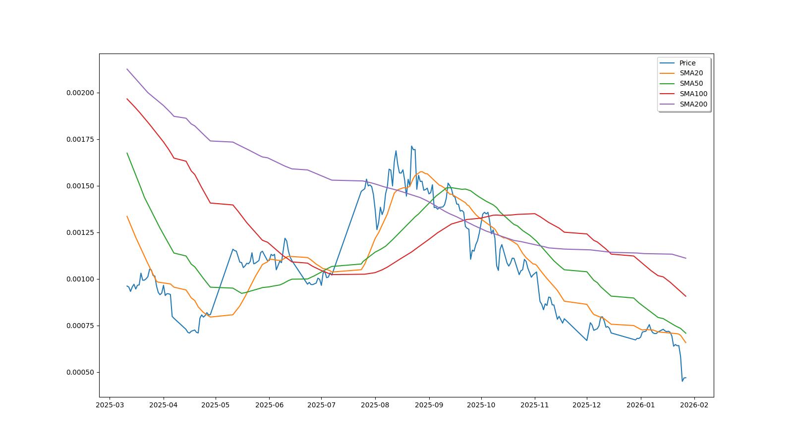 Bulk Network Simple Moving Averages