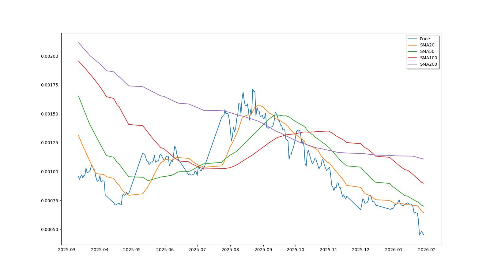 Bulk Network Simple Moving Averages