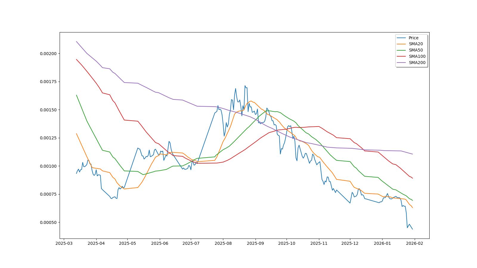 Bulk Network Simple Moving Averages
