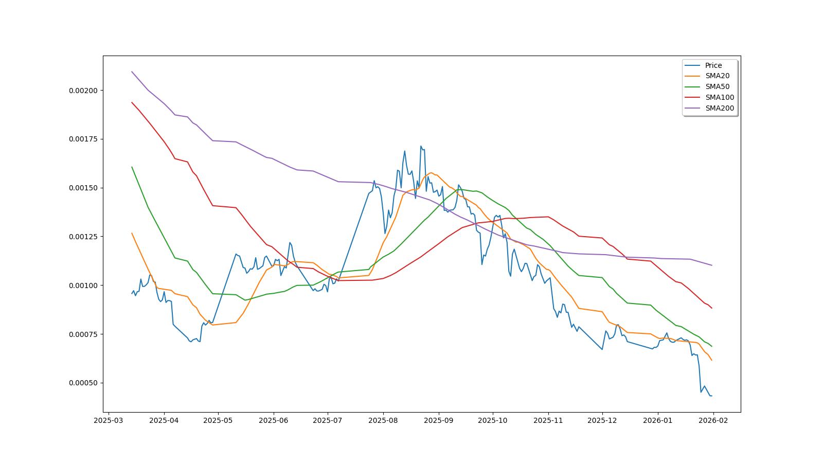 Bulk Network Simple Moving Averages