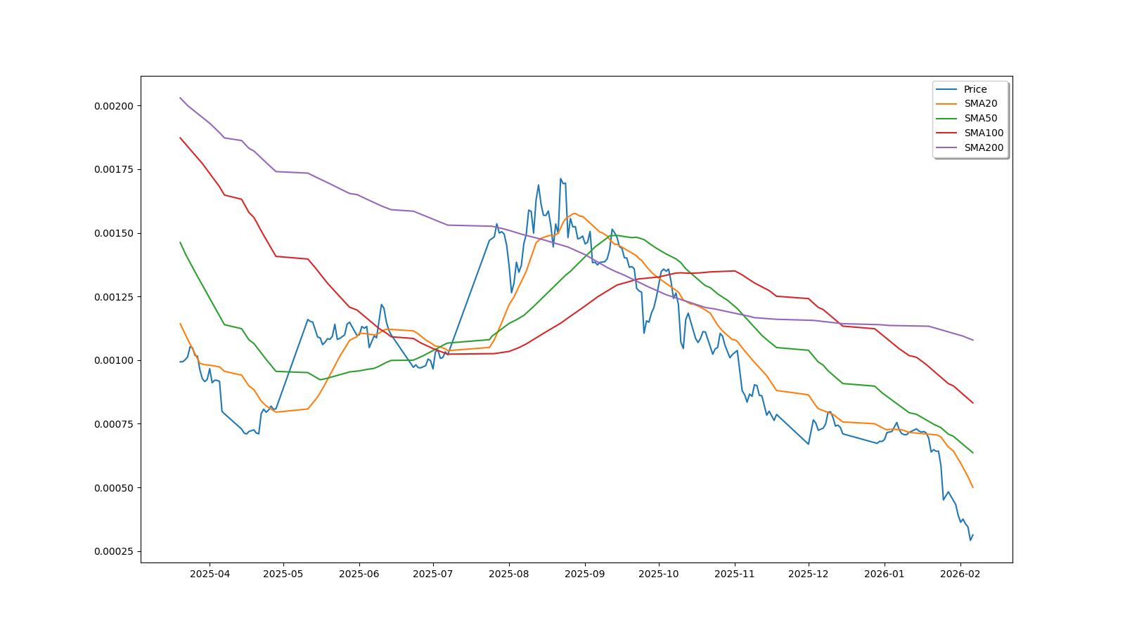 Bulk Network Simple Moving Averages