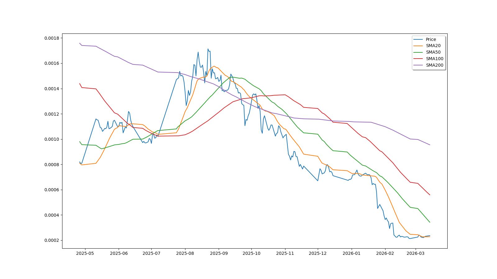 Bulk Network Simple Moving Averages