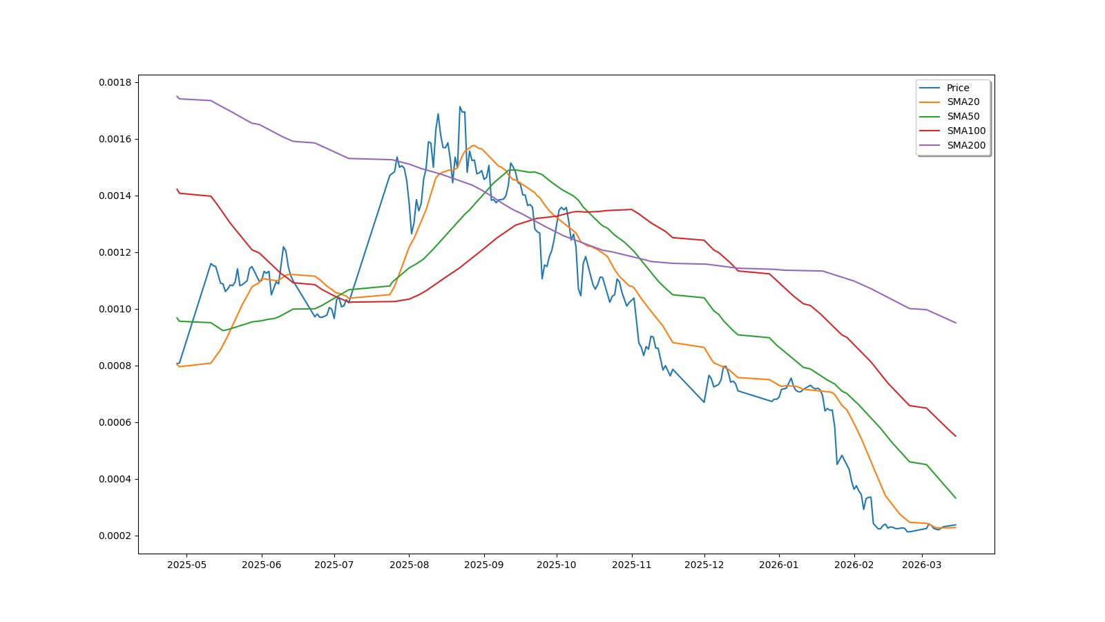 Bulk Network Simple Moving Averages