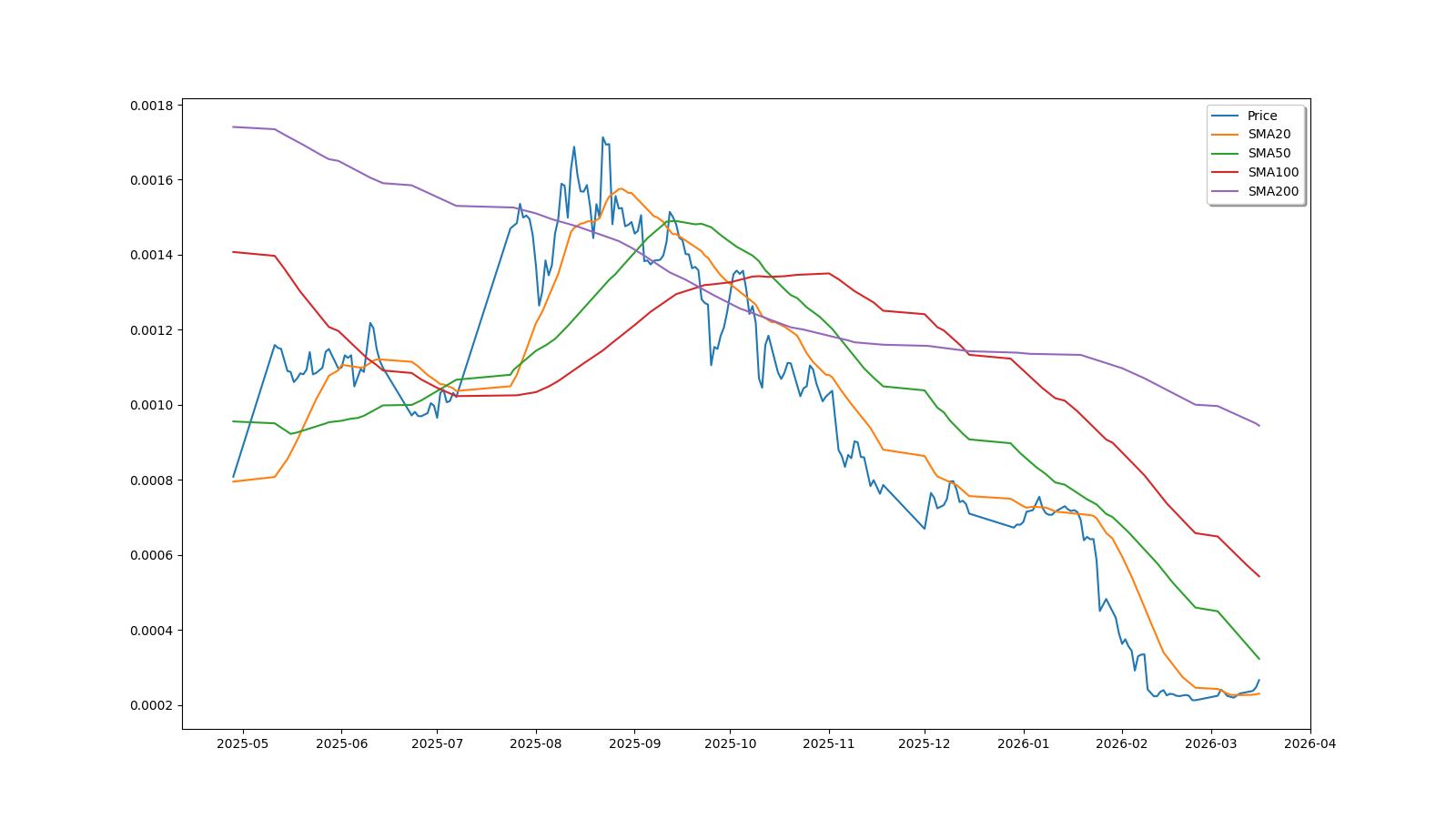 Bulk Network Simple Moving Averages