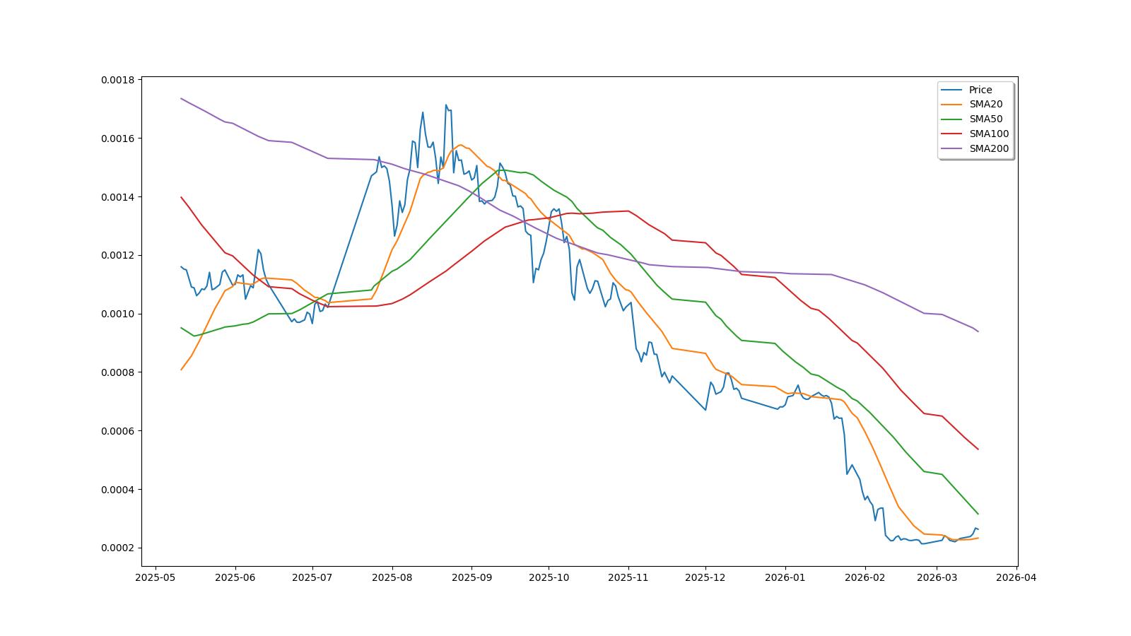 Bulk Network Simple Moving Averages