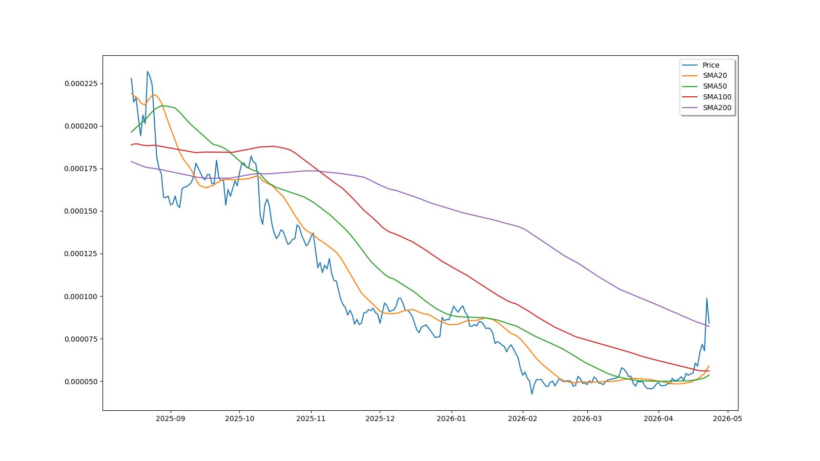 Bull Market Simple Moving Averages