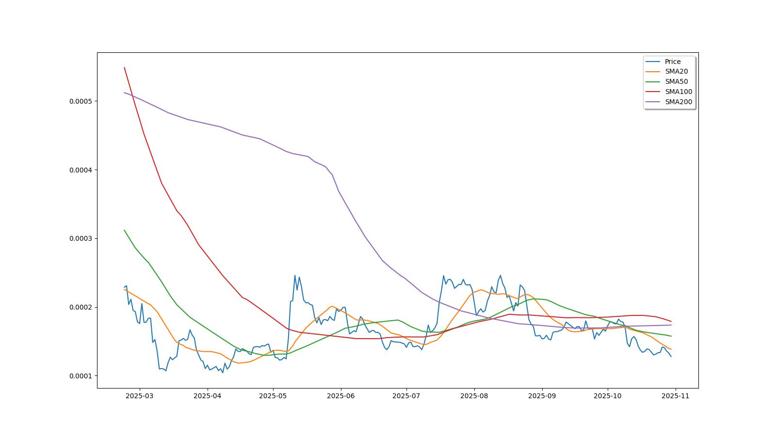 Bull Market Simple Moving Averages
