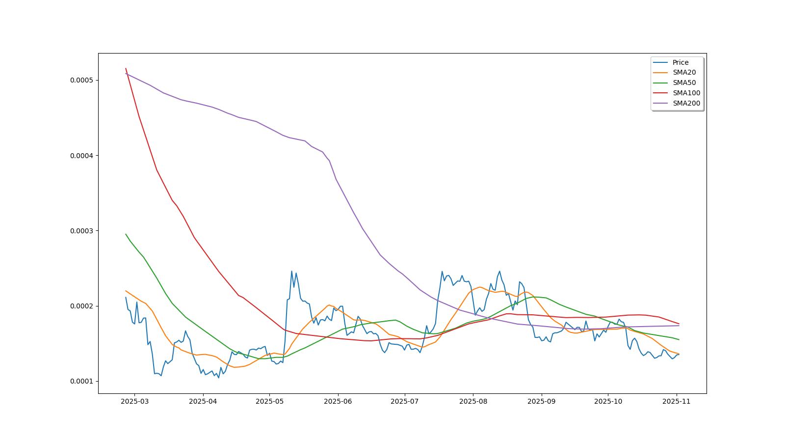 Bull Market Simple Moving Averages