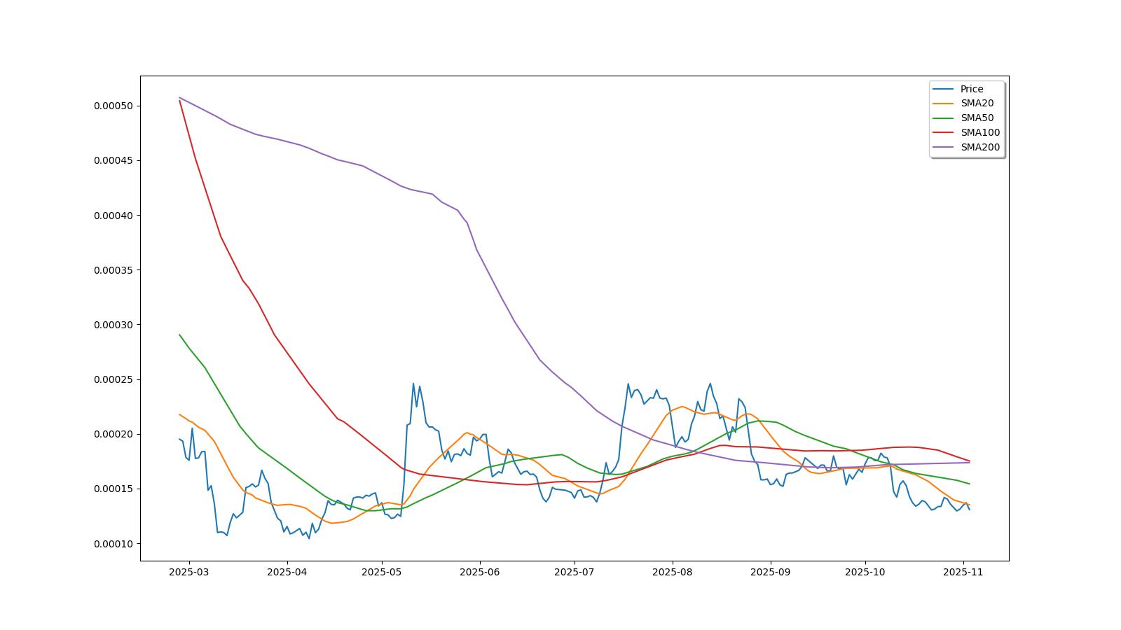 Bull Market Simple Moving Averages