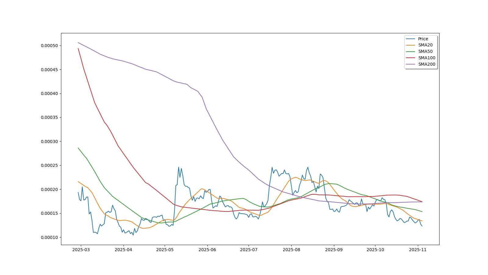 Bull Market Simple Moving Averages