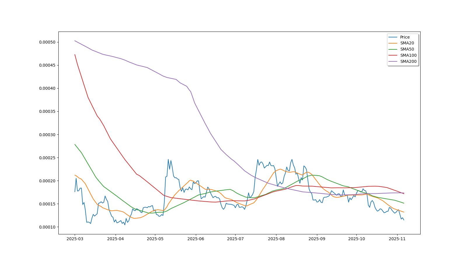 Bull Market Simple Moving Averages