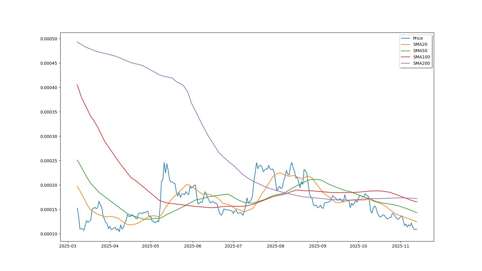 Bull Market Simple Moving Averages
