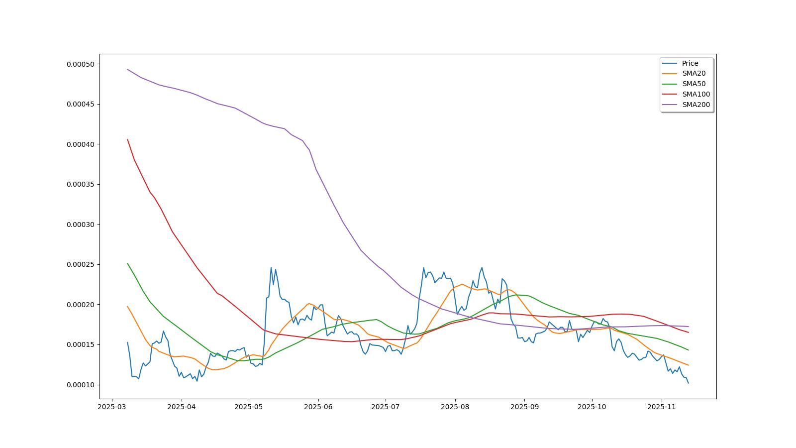 Bull Market Simple Moving Averages