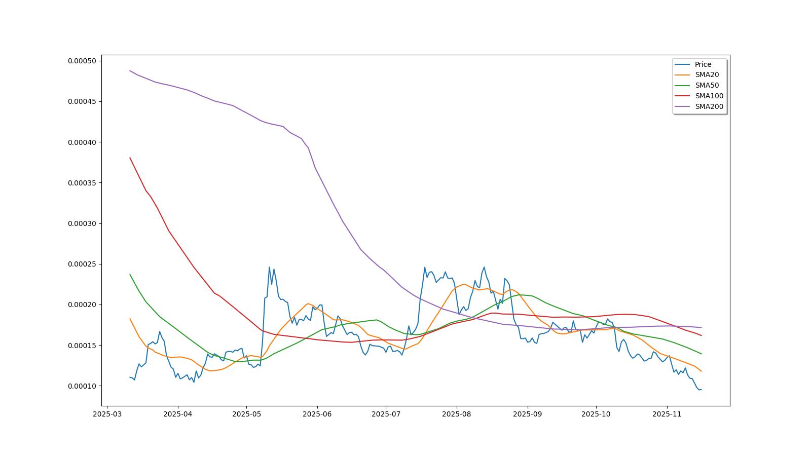 Bull Market Simple Moving Averages