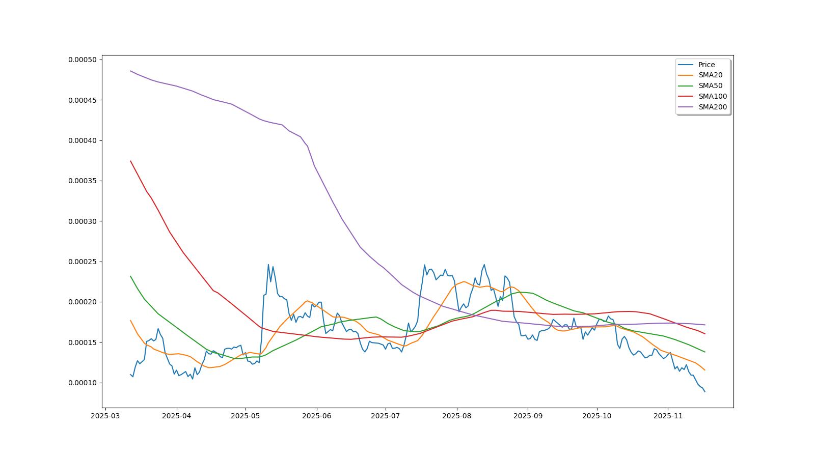 Bull Market Simple Moving Averages