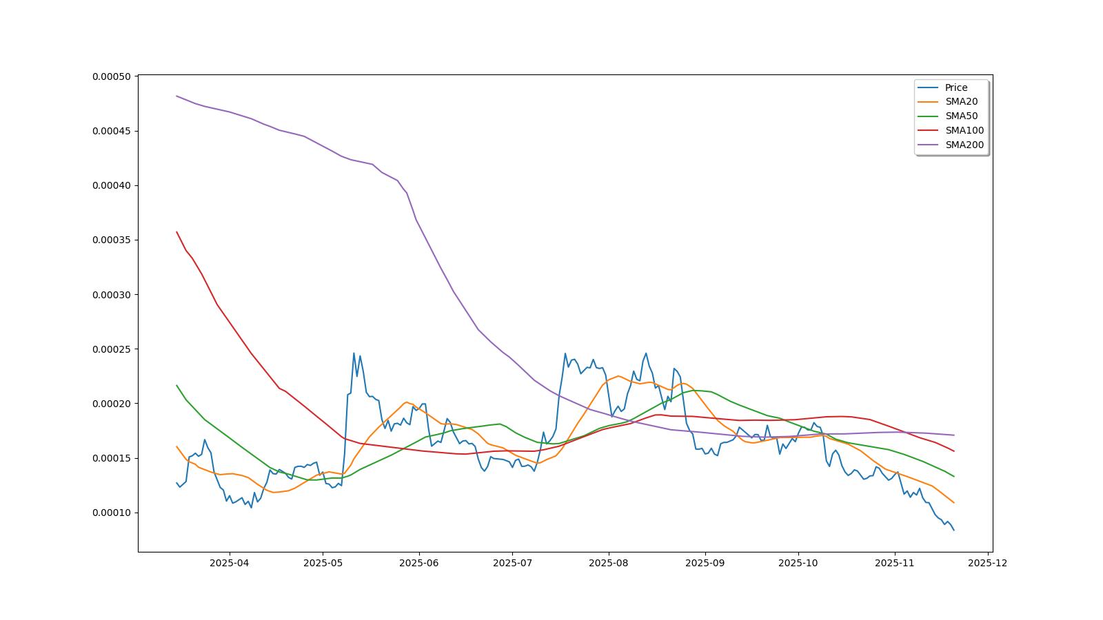Bull Market Simple Moving Averages