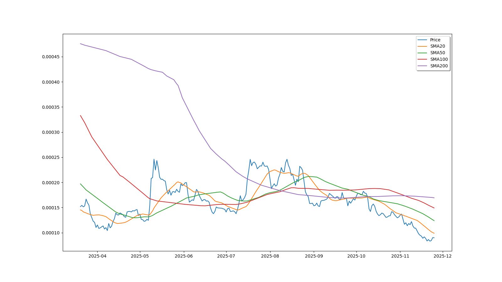 Bull Market Simple Moving Averages
