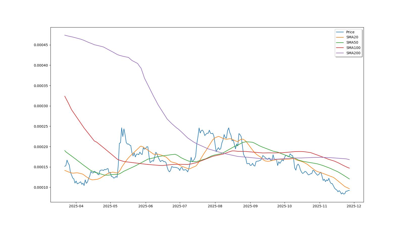Bull Market Simple Moving Averages