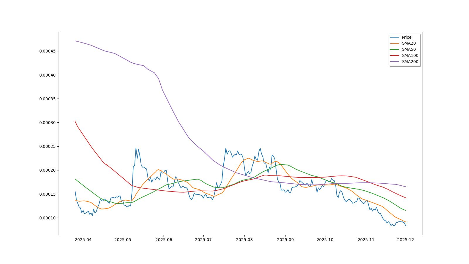 Bull Market Simple Moving Averages
