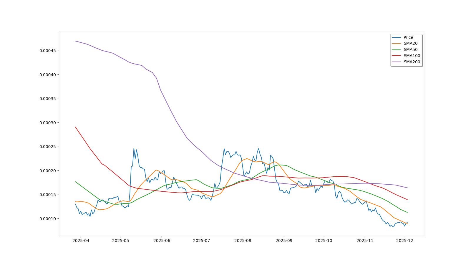 Bull Market Simple Moving Averages