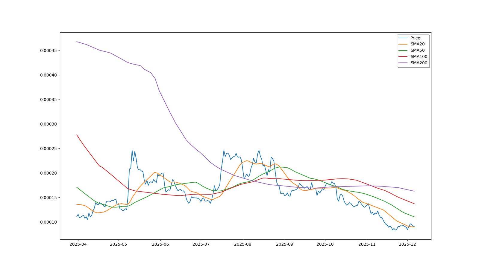 Bull Market Simple Moving Averages