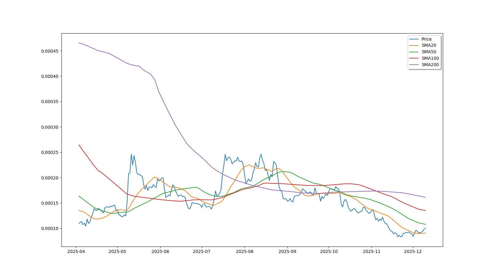 Bull Market Simple Moving Averages