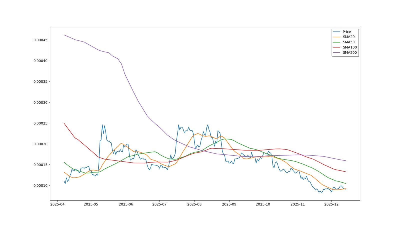 Bull Market Simple Moving Averages