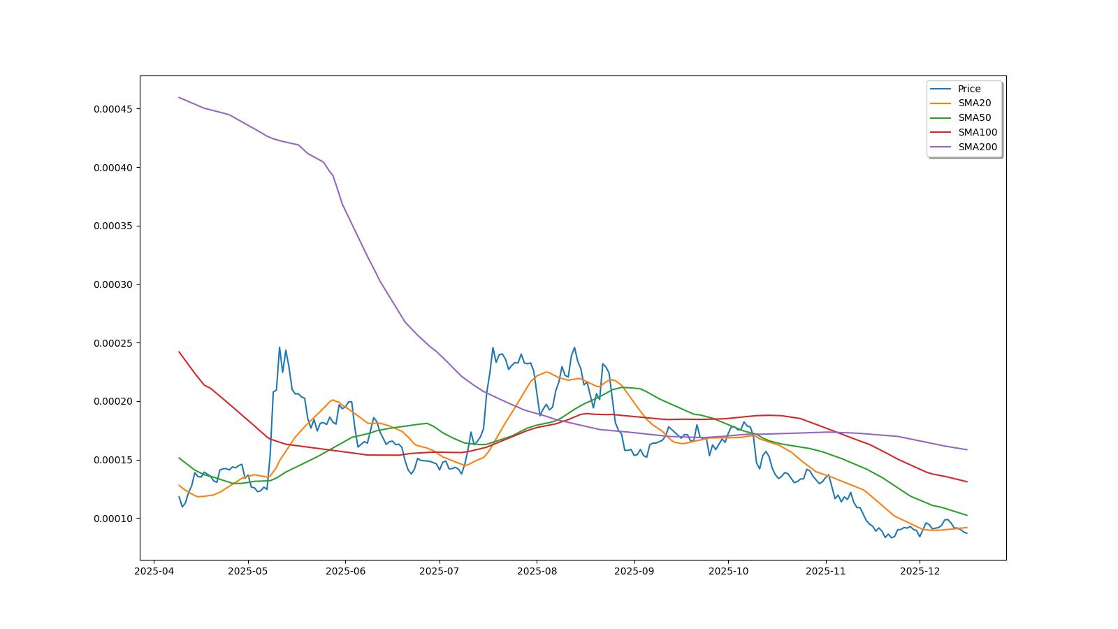 Bull Market Simple Moving Averages