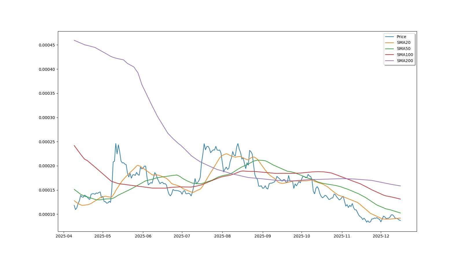 Bull Market Simple Moving Averages