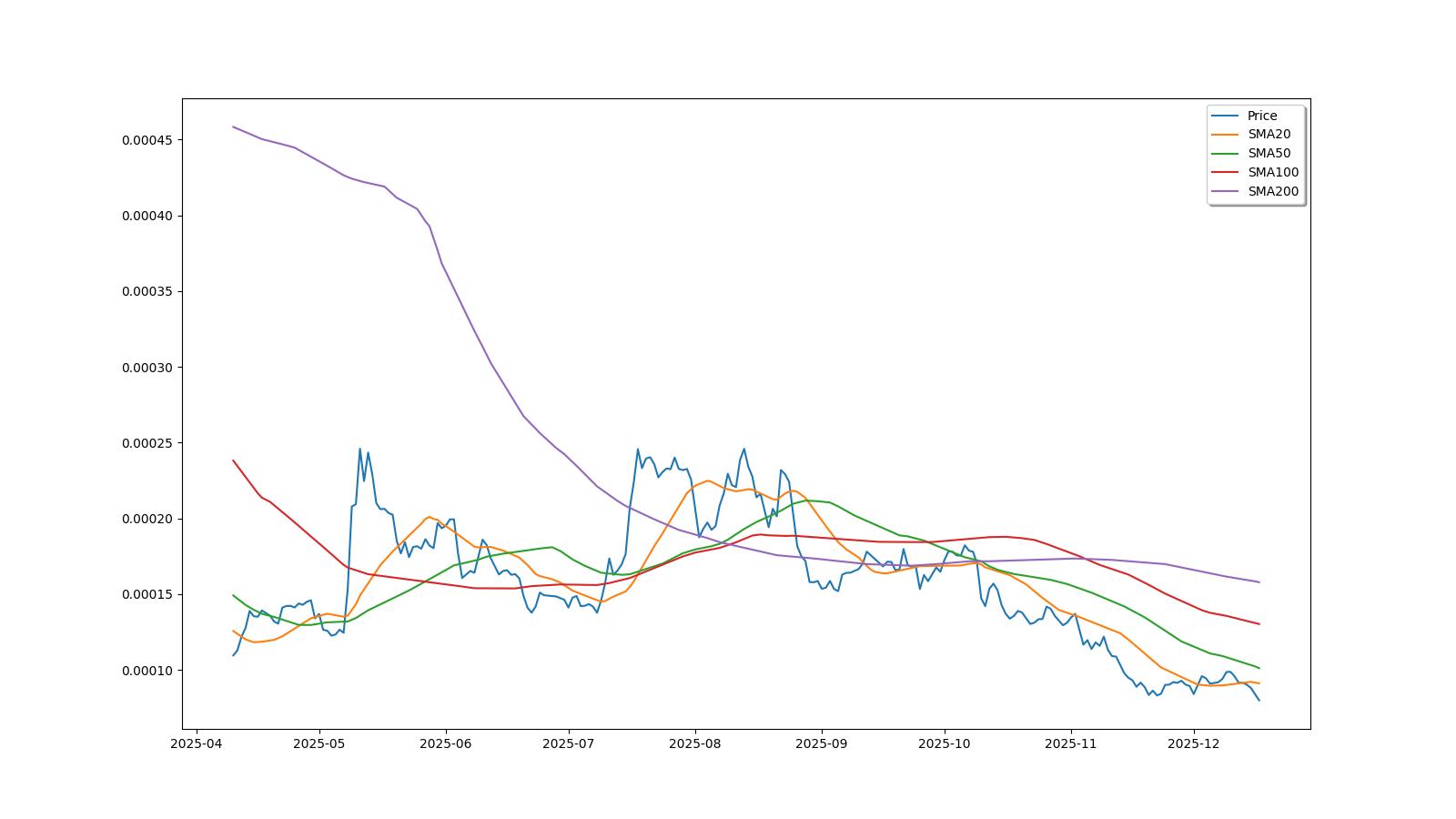 Bull Market Simple Moving Averages