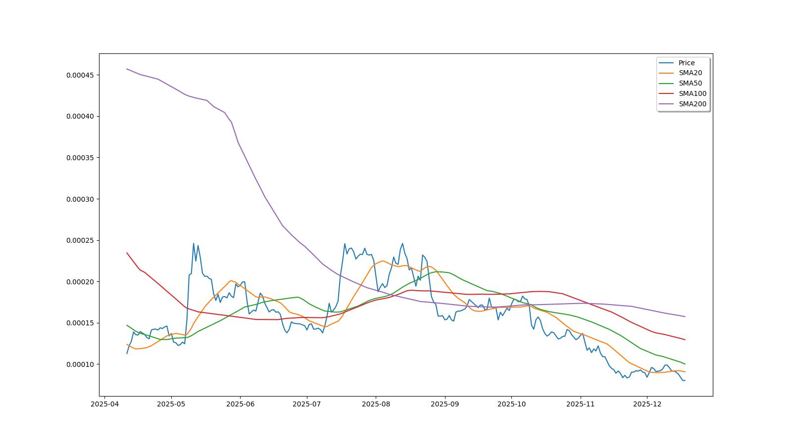 Bull Market Simple Moving Averages