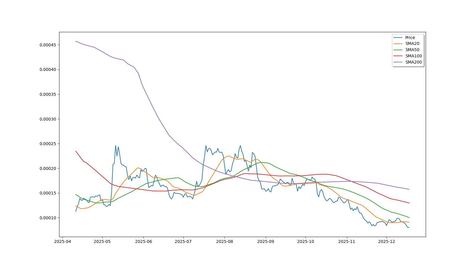 Bull Market Simple Moving Averages
