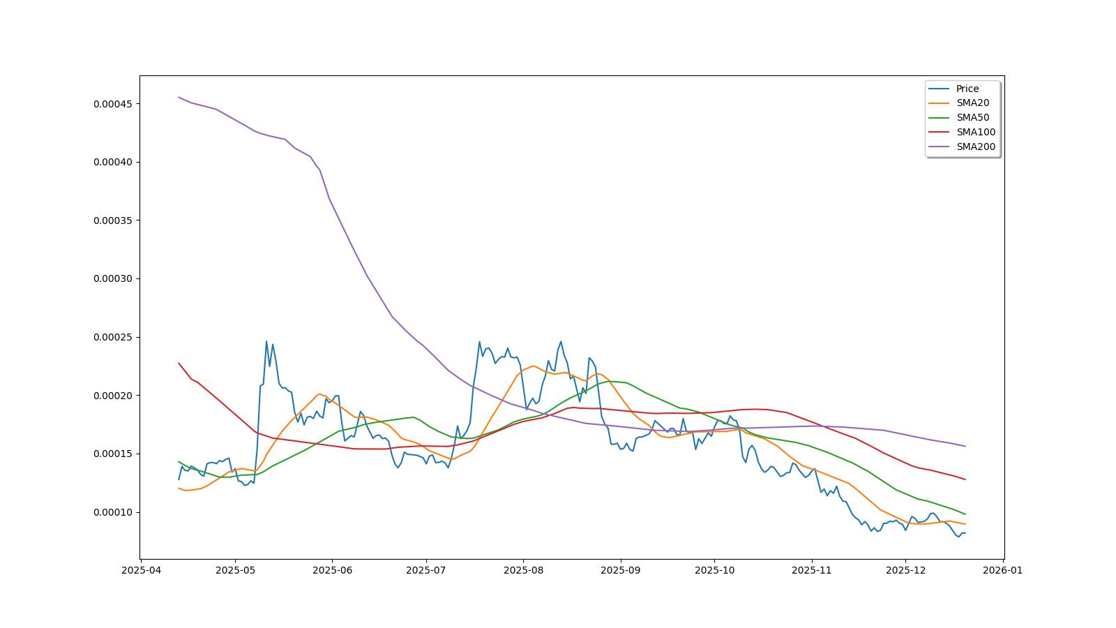 Bull Market Simple Moving Averages