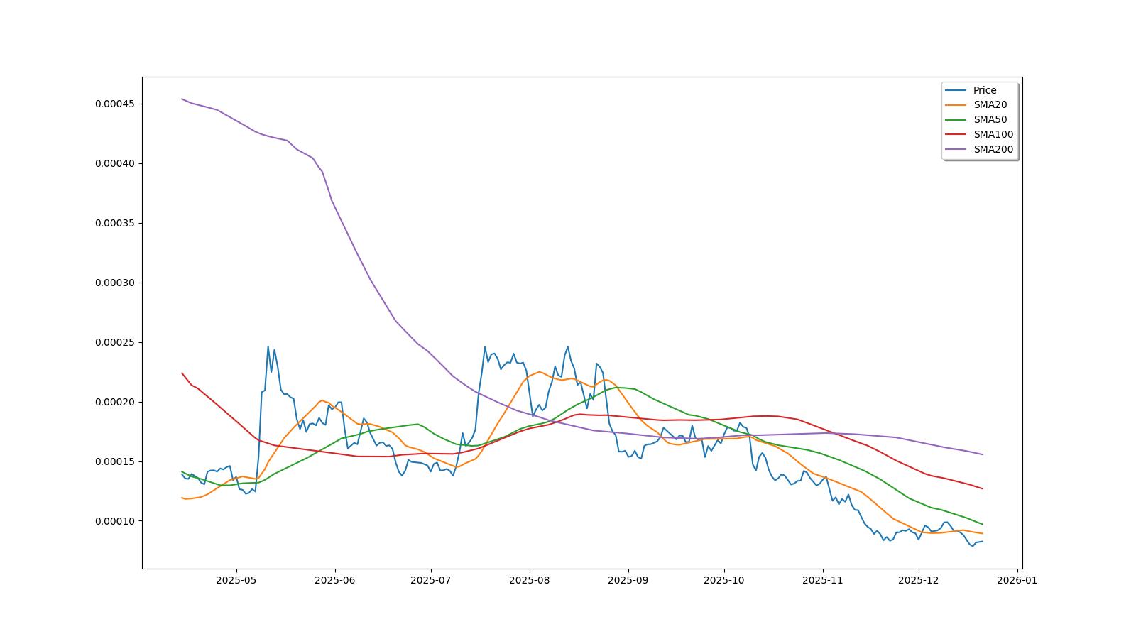 Bull Market Simple Moving Averages