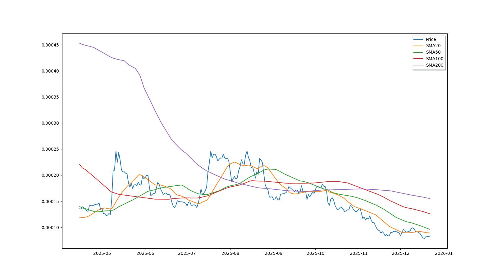 Bull Market Simple Moving Averages