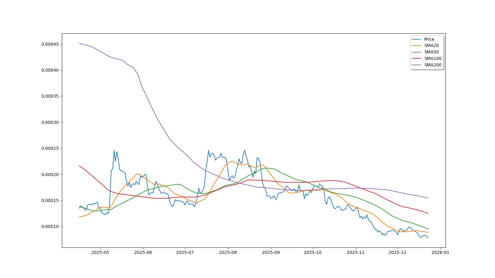 Bull Market Simple Moving Averages