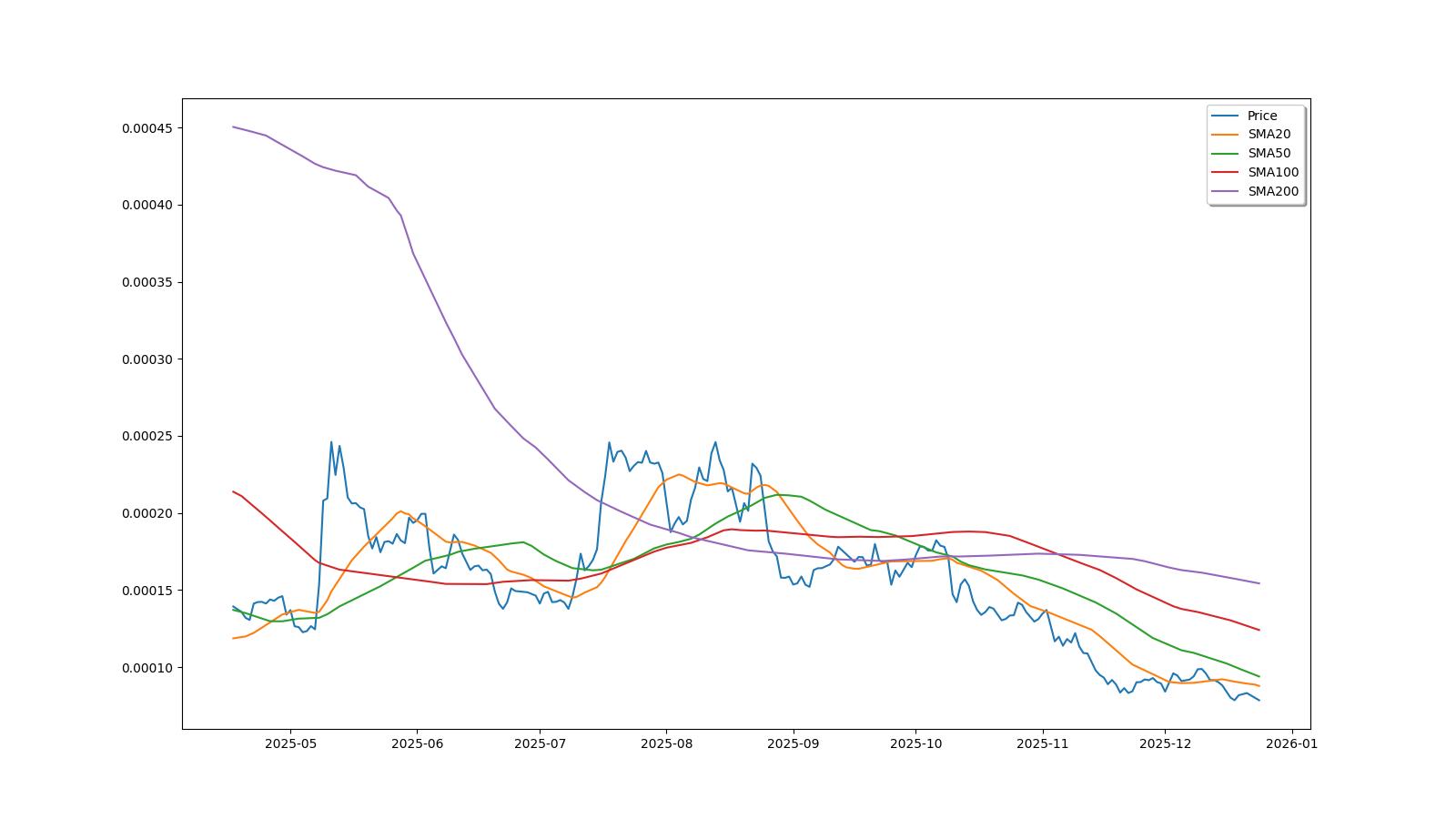 Bull Market Simple Moving Averages