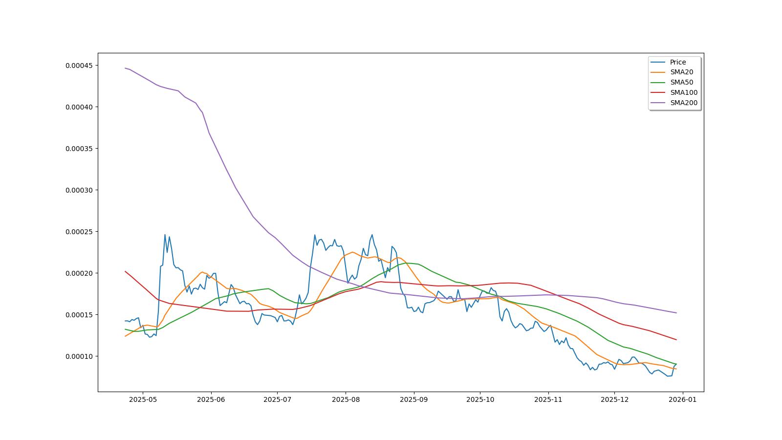 Bull Market Simple Moving Averages