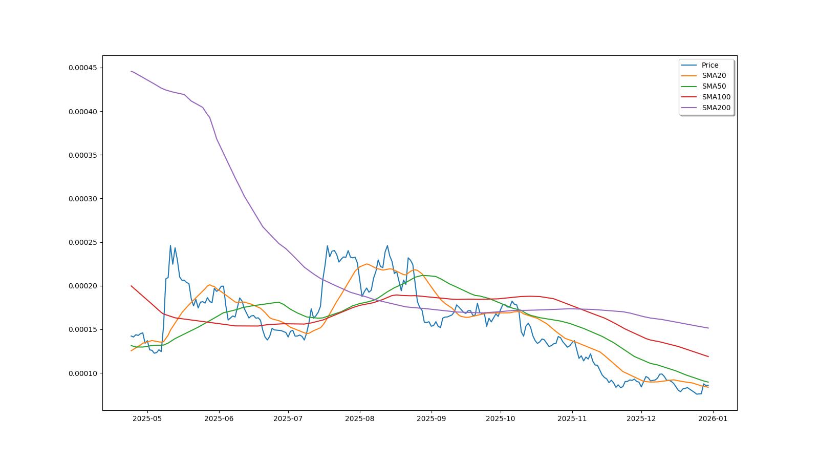 Bull Market Simple Moving Averages