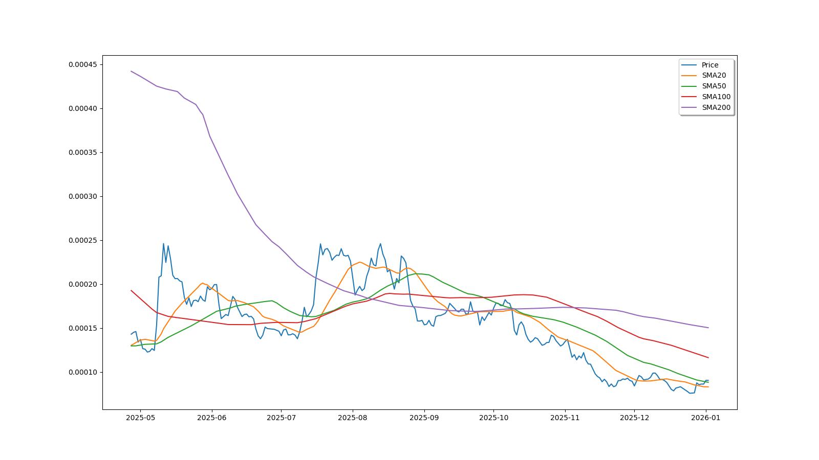 Bull Market Simple Moving Averages