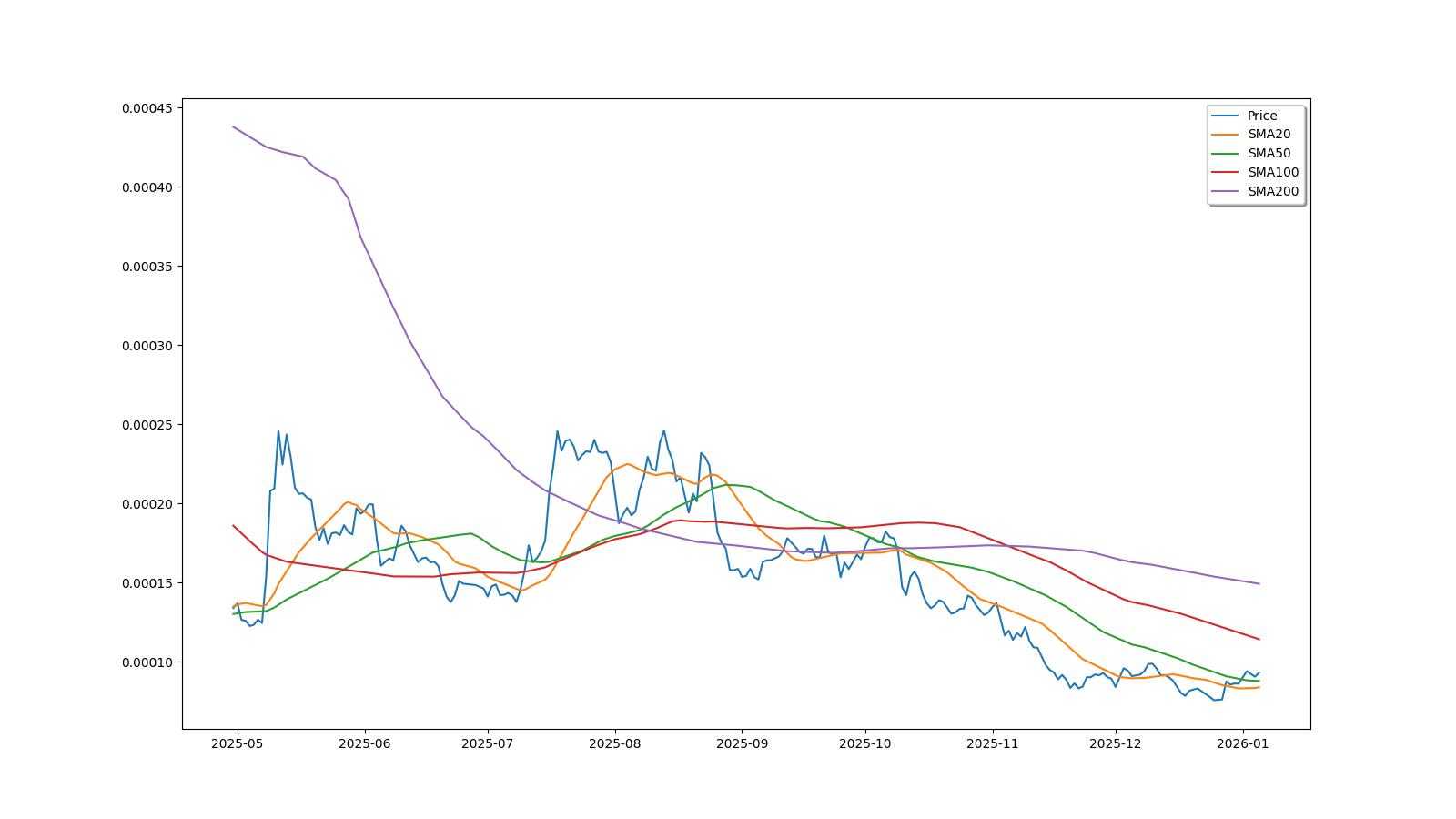 Bull Market Simple Moving Averages