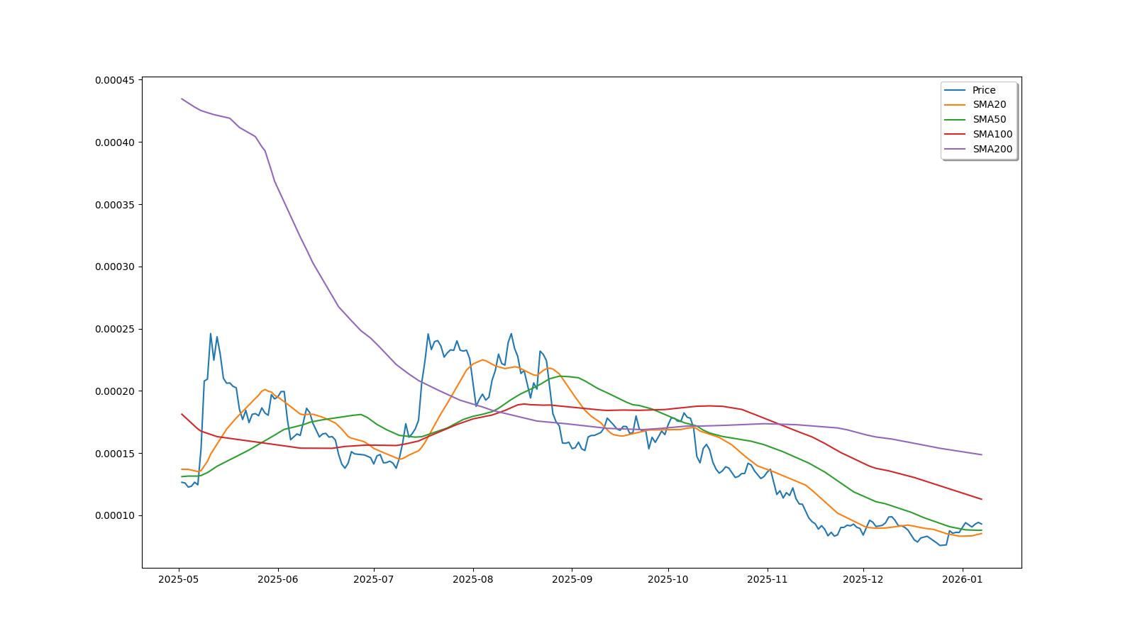 Bull Market Simple Moving Averages