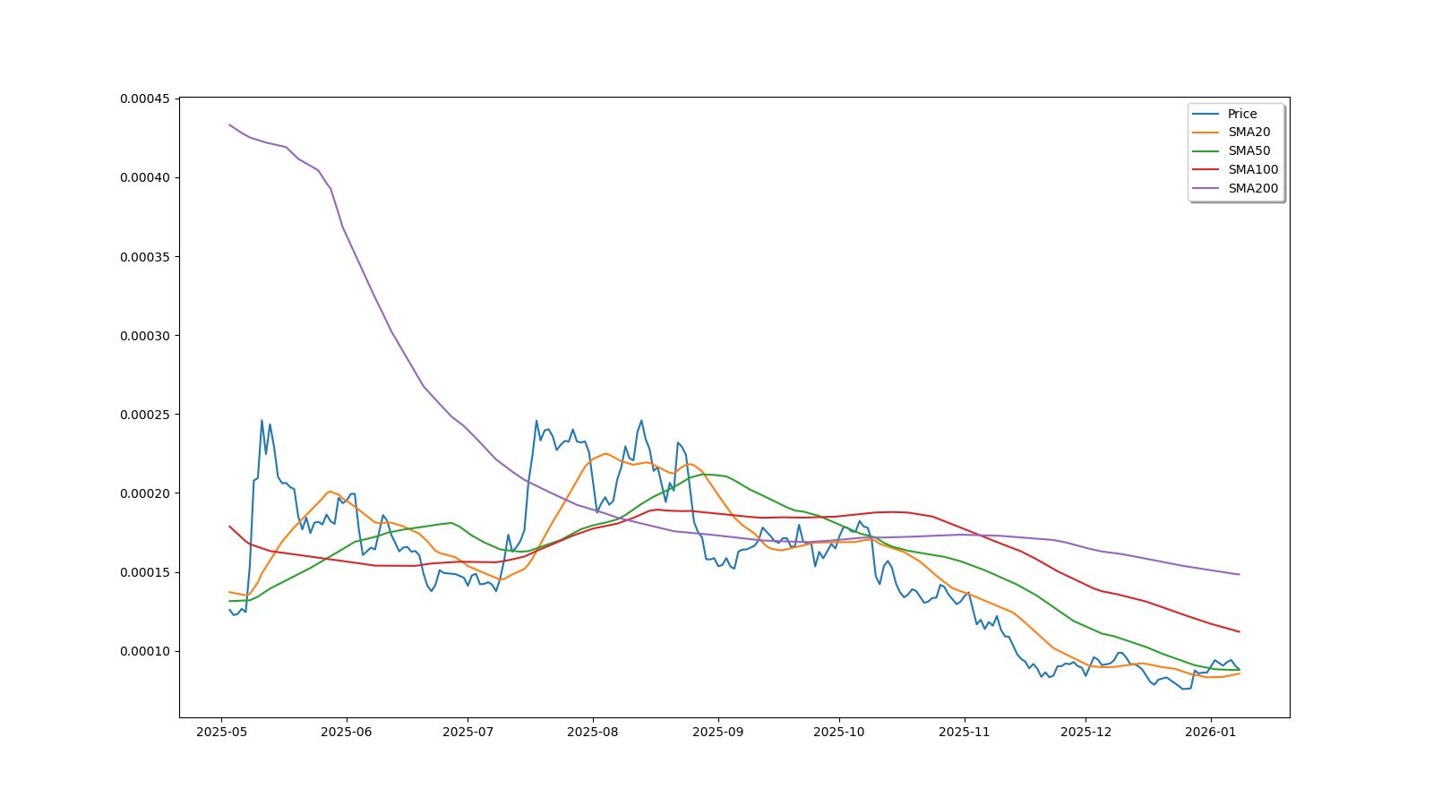Bull Market Simple Moving Averages
