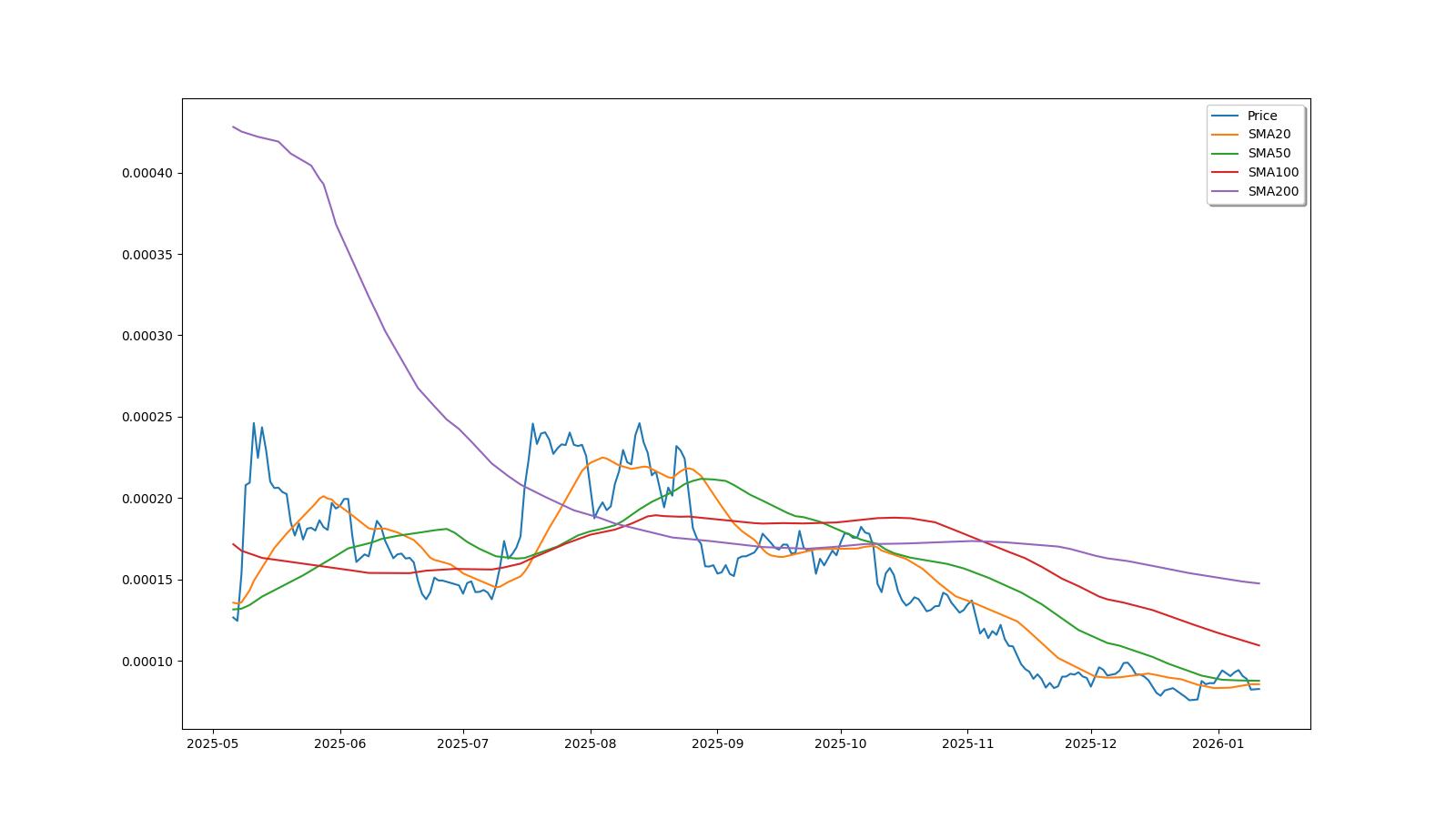Bull Market Simple Moving Averages