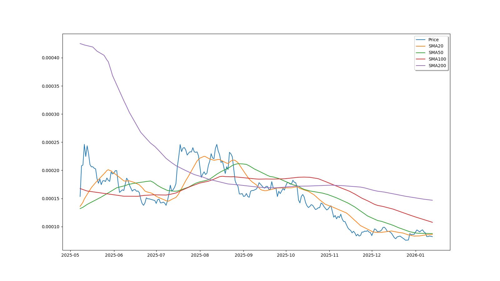 Bull Market Simple Moving Averages