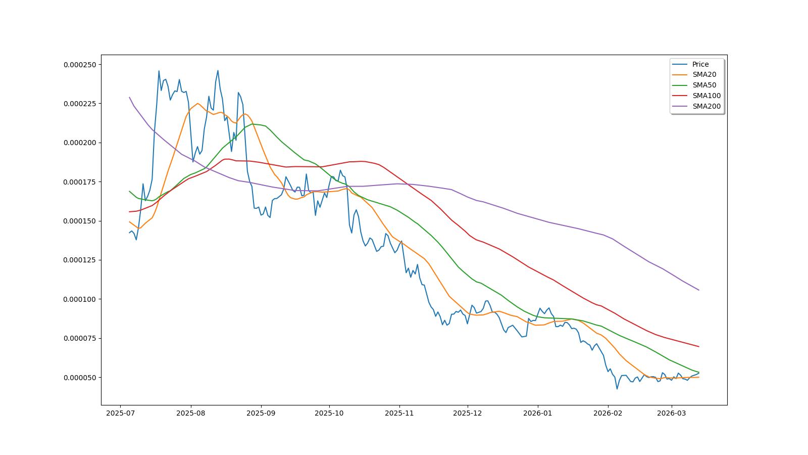 Bull Market Simple Moving Averages