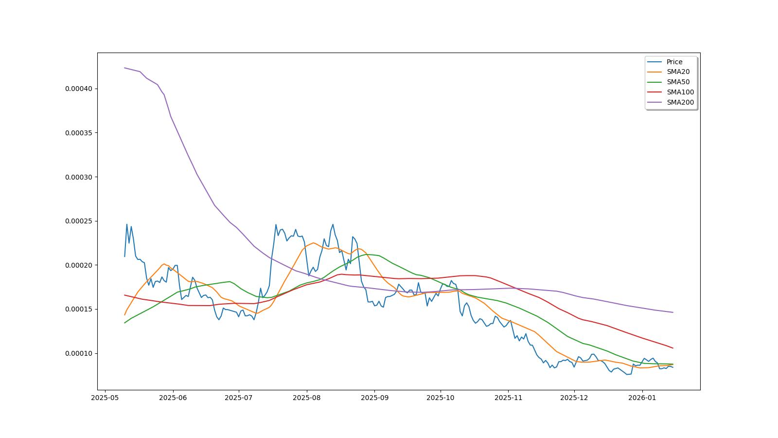 Bull Market Simple Moving Averages