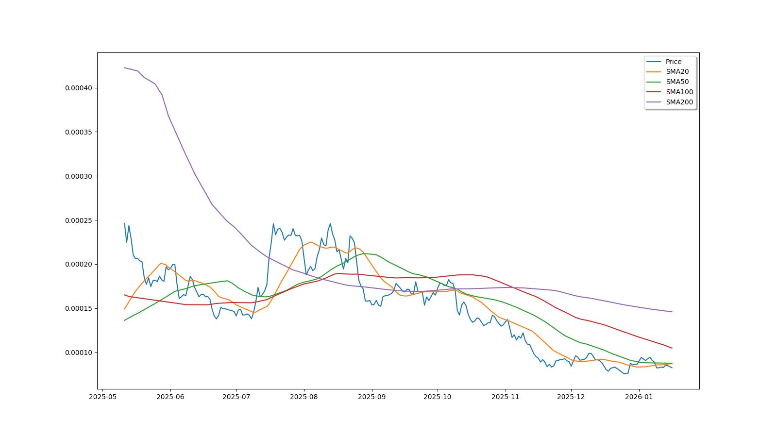 Bull Market Simple Moving Averages
