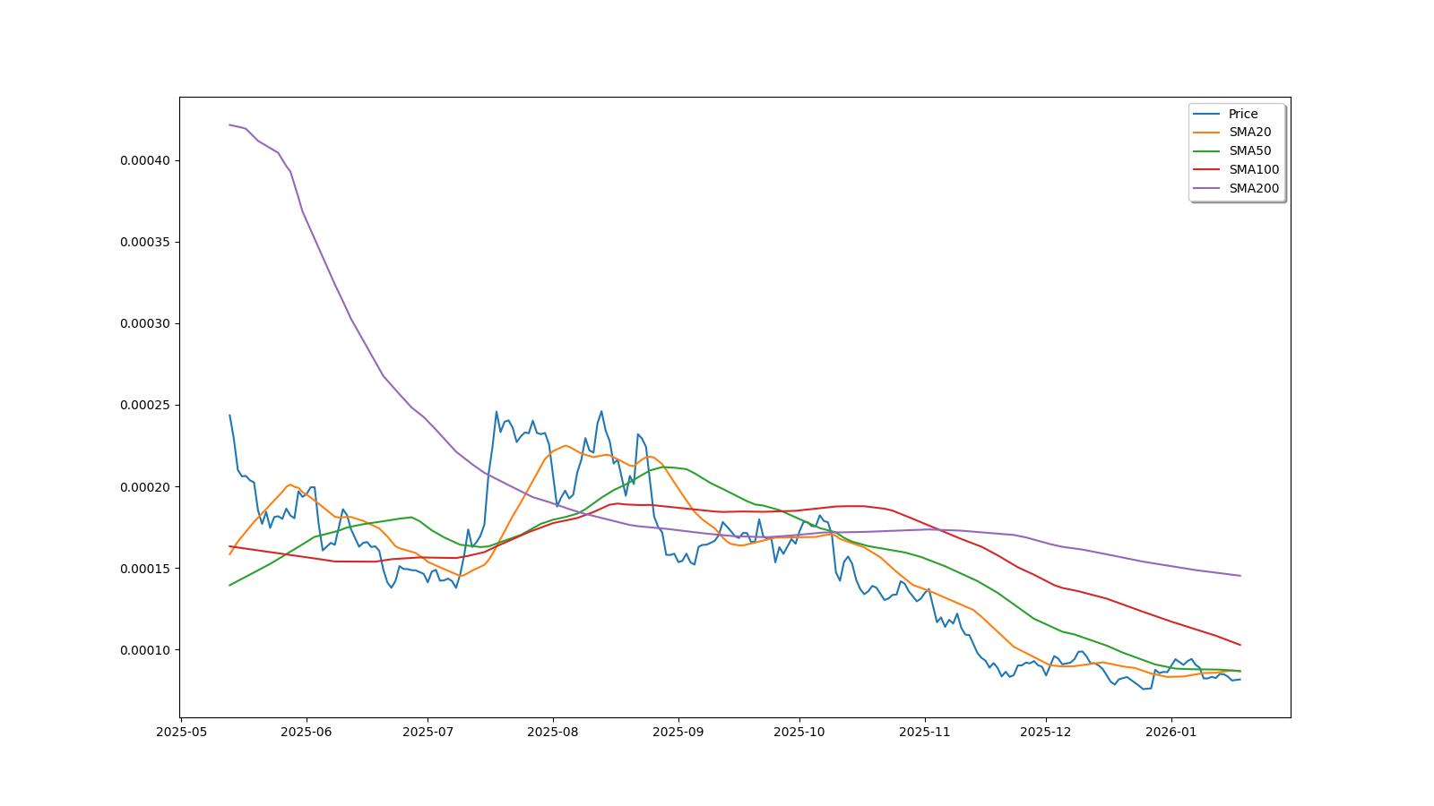 Bull Market Simple Moving Averages